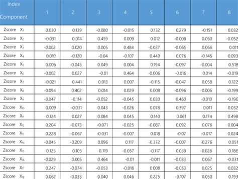 Component Score Coefficient Matrix Download Scientific Diagram