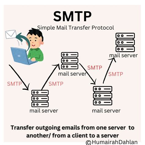 Humairah Dahlan On Linkedin Email Protocols Easy Way To Remember Picture Illustration