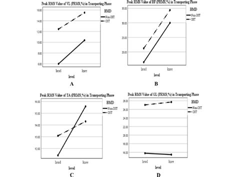 Bmd And Level Of Reaching Interaction Plots For The General Linear