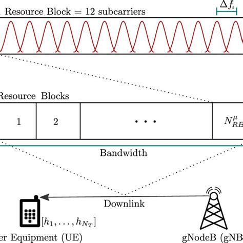 Multicarrier 5g Downlink System Model Download Scientific Diagram