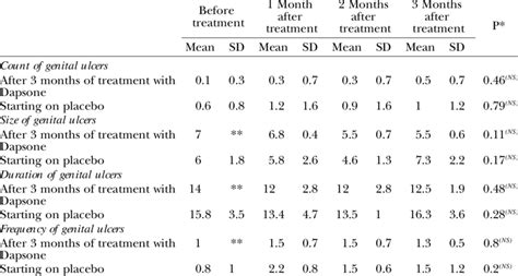 Effect Of Placebo On Parameters Describing Genital Ulcers Download Scientific Diagram