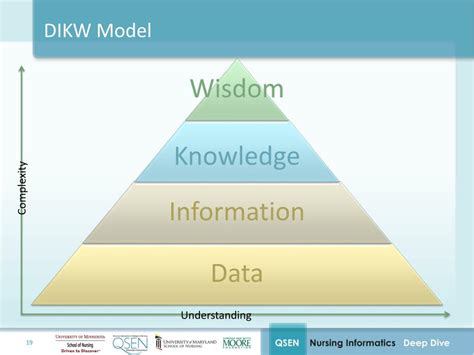 Ppt Nursing Information And Computer Science Building Blocks Of Nursing Informatics