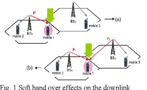 Figure 1 From Power Allocation With And Without Soft Handover On The Downlink Interference Of