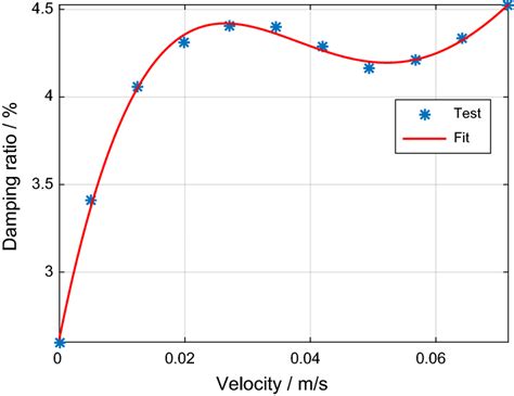 Curve Fitting Of Damping Ratio Download Scientific Diagram