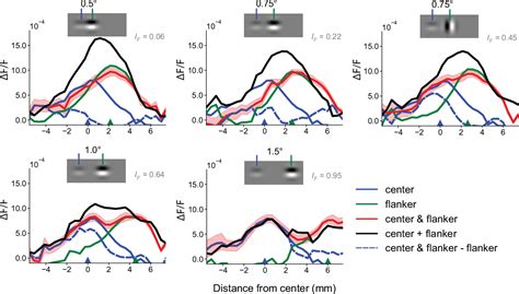 Figure 1 From Nonlinear Lateral Interactions In V1 Population Responses Explained By A Contrast