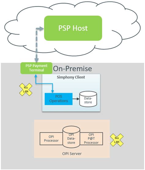 Spi Architecture