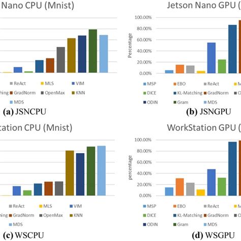 execution time percentage of ood for the mnist benchmark download