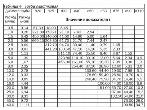 Расчет расхода воды по диаметру трубы и давлению: факторы и способы
