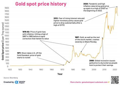 Jissmon George On Linkedin Gold Price History Trends Inflation Marketcrash Correlation