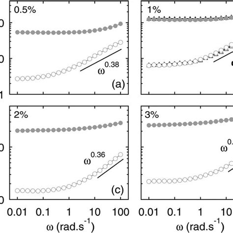 Elastic Modulus G 0 C And Viscous Modulus G 00 B Vs Frequency U