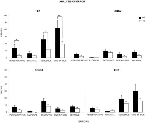 Data Are Expressed As Mean ± Sem The Asterisks Indicate The