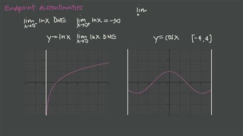 Limits And Continuity Continuity Clickview