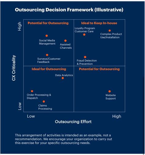 Outsourcing Decision Framework Css Leaders Should Ensure That The Musa Al Muhaisen