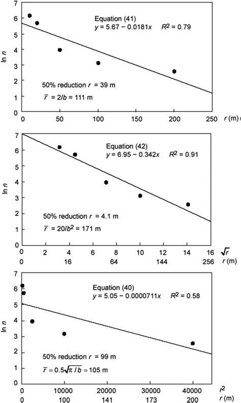 Distance Density Curve Of Number Of Marked Adult Sweetpotato Weevils