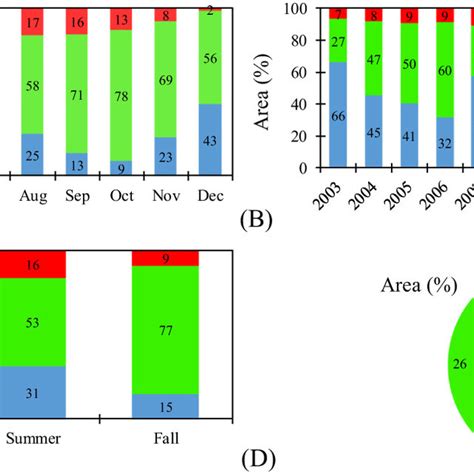 Percentage Of The Caspian Sea Area Under Oligotrophic Mesotrophic And