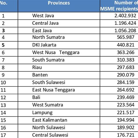 Distribution Of Direct Cash Assistance Program To Indonesian Msmes