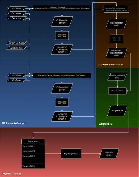 Conservation International Cplus Qgis Plugin