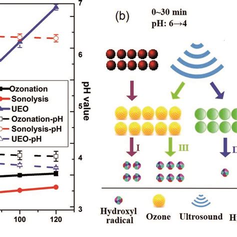 A Generation Of Hydroxyl Radicals And Evolution Of Ph And B
