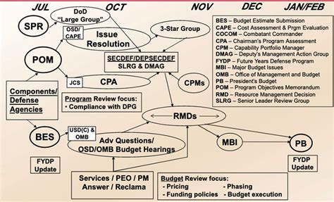 Dod Pom Process Explaining The Valley Of Death In Defense Technology