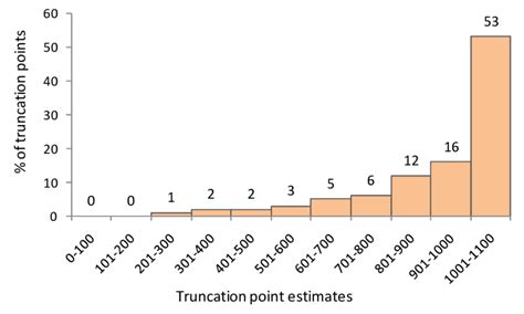 Histogram Of The Percentage Of Truncation Point Estimates Falling