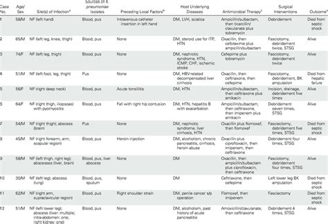 Monomicrobial Klebsiella Pneumoniae Necrotizing Fasciitis Cases Download Table