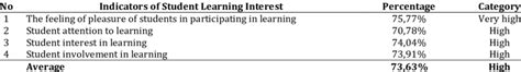 Student Learning Interest Questionnaire Data Download Scientific Diagram