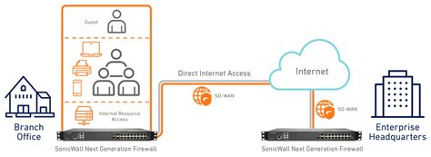 Обновените Sonicos 7 Sonicosx 7 и Nsm на Sonicwall първокласна