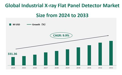 산업용 X선 평판 검출기 산업 보고서 2033