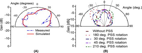 A E‐plane Normalized Radiation Pattern Of Pss Set At 0° Integrated
