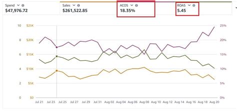 Saadiya Raees On Linkedin Amazonppc Amazonadvertising Amazonseller Amazonads