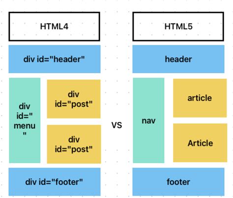 html vs html5