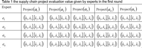 Table 1 From Multi Round Dynamic Group Decision Making Method On 2