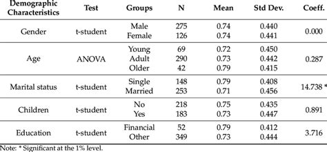 Bivariate Analysis Demographic Characteristics Download Scientific