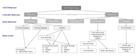 Implementation Of Fuzzy Control Algorithm In Two Wheeled Differential
