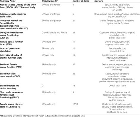 Description Of Contemporary Measures Of Quality Of Sexual Function In