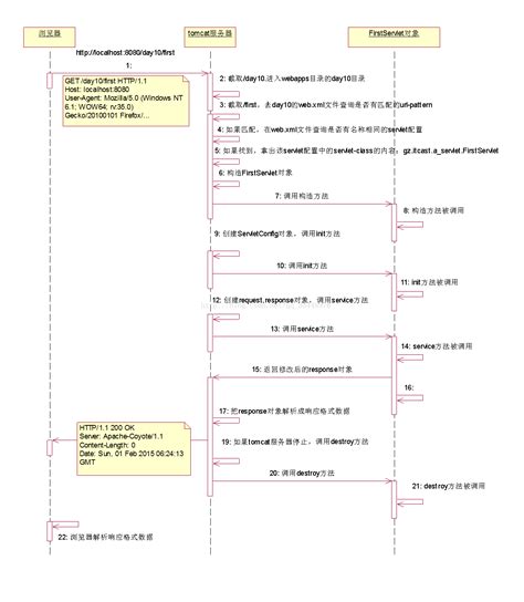 servlet生命周期时序图 时序图描述servlet生命周期 csdn博客