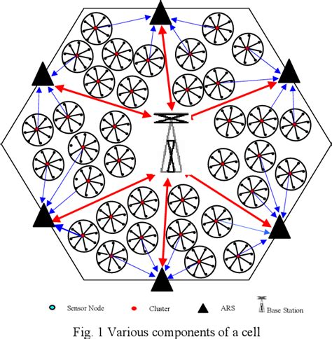 figure 1 from real time approach for data placement in wireless sensor