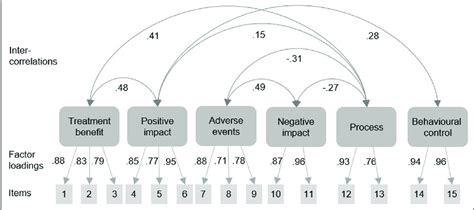 Factorial Structure With Factor Loadings N 251 Of The Treatment