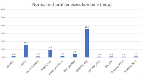 200603879 Scalene Scripting Language Aware Profiling For Python