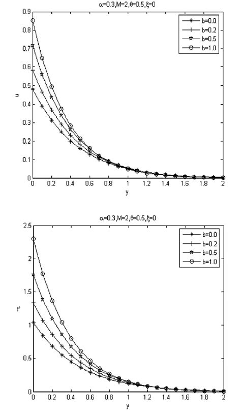 With First Order Slip Effect Profiles Of The Dimensionless Velocity