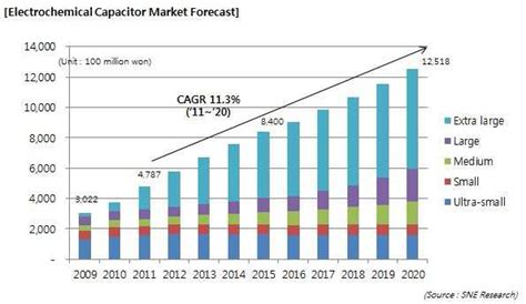 [보고서]고선량 전자빔을 이용한 고성능 탄소나노구조복합체 슈퍼커패시터 제조