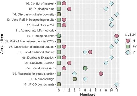 Amstar 2 Evaluation Included In Systematic Evaluation Download