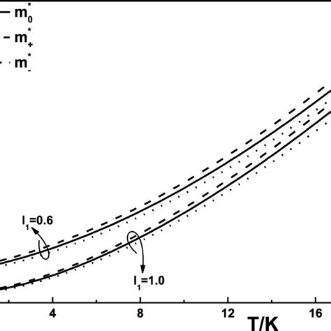 The Relational Curve Between The Effective Mass Download Scientific Diagram