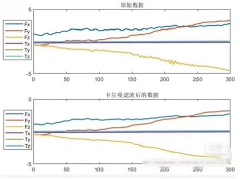 卡尔曼滤波matlab程序 Kalman Kalman Csdn博客