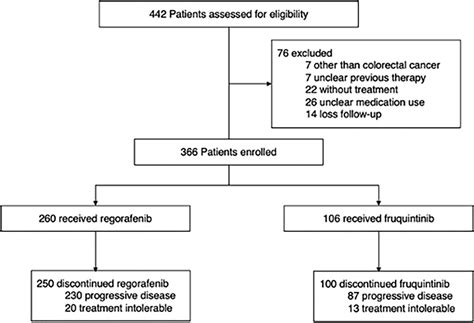 Efficacy And Safety Comparison Of Regorafenib And Fruquintinib In Metastatic Colorectal Cancer