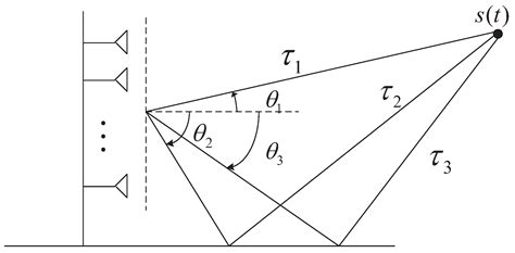 Low Complexity Joint Angle Of Arrival And Time Of Arrival Estimation Of Multipath Signal In Uwb