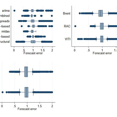Heterogeneity Of Rrmses Across Different Forecasting Frameworks Prices Download Scientific