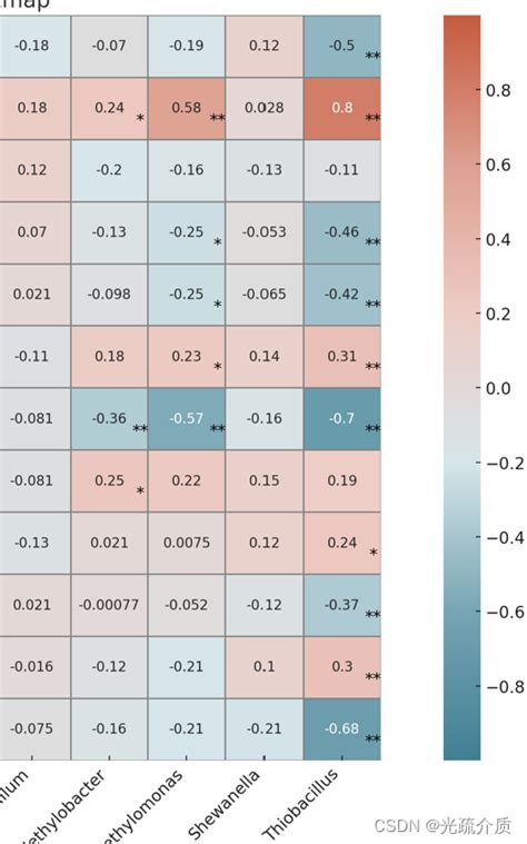 相关性热图绘制及配色方案（更新）（python） 热图rgb Csdn博客
