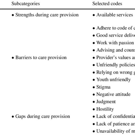 Categories Subcategories And Selected Codes That Emerged During Data