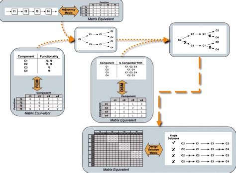 Brief Visual Summary Of The Matrix Based Concept Generation Approach Download Scientific Diagram